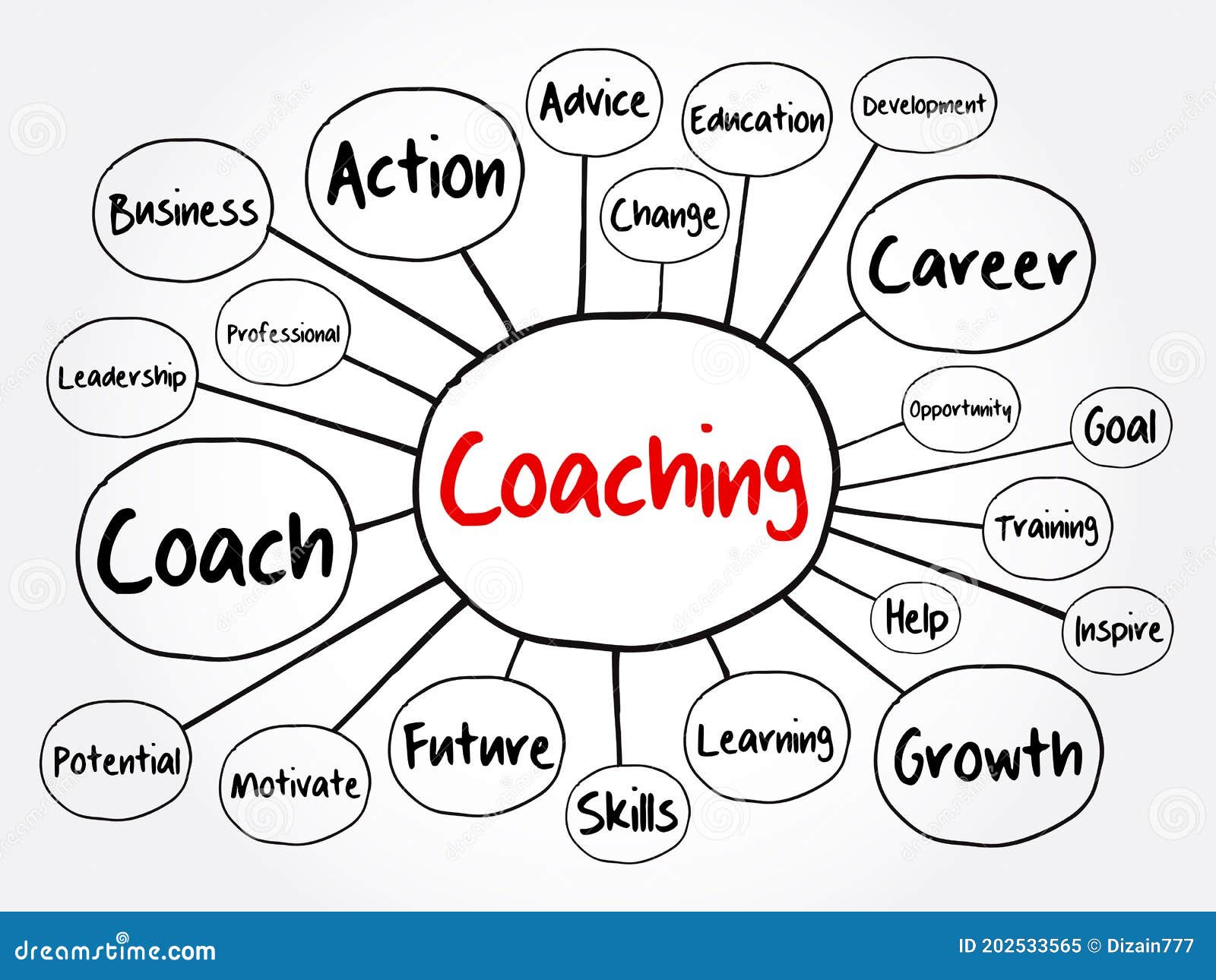 COACHING Mind Map Flowchart, Business Concept Presentation Stock ...