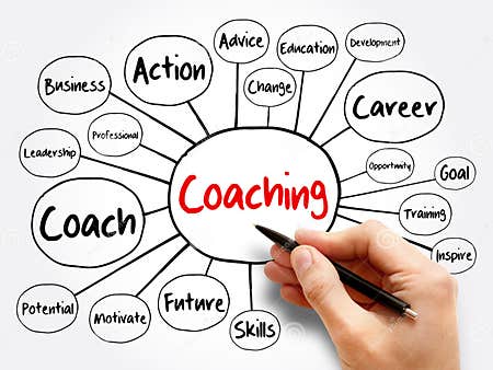 COACHING Mind Map Flowchart, Business Concept Stock Image - Image of ...