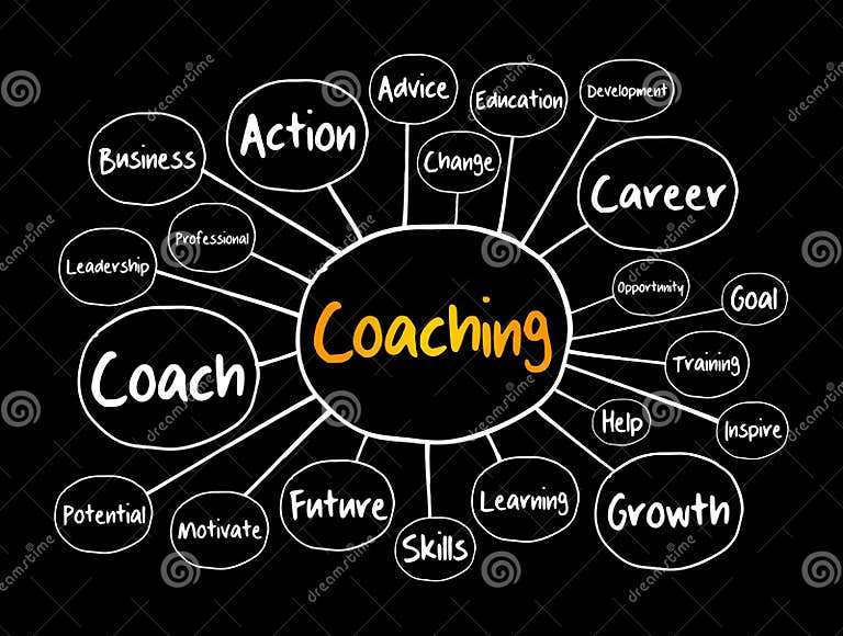 COACHING Mind Map Flowchart, Business Concept Stock Illustration ...