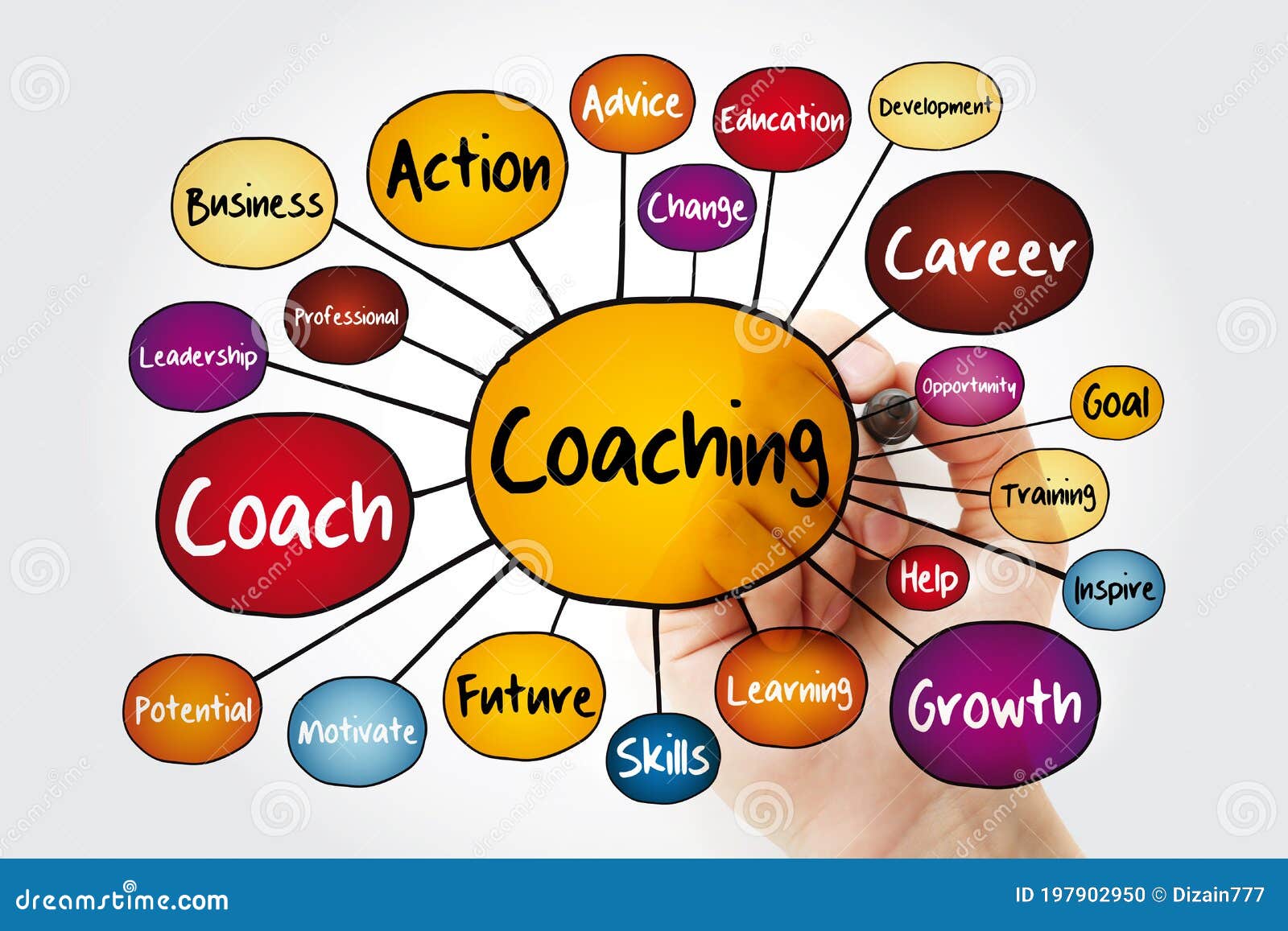 COACHING Mind Map Flowchart With Marker, Business Concept Background ...