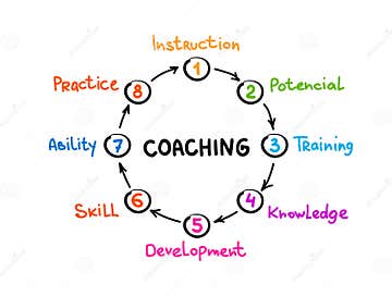 COACHING Mind Map Process, Business Concept for Presentations and ...