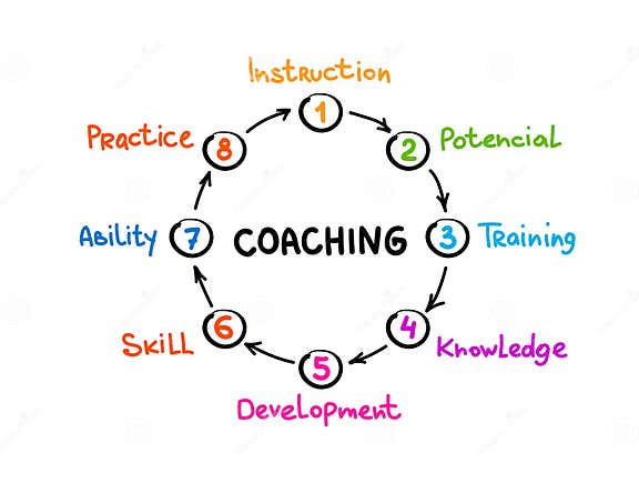 COACHING Mind Map Process, Business Concept for Presentations and ...