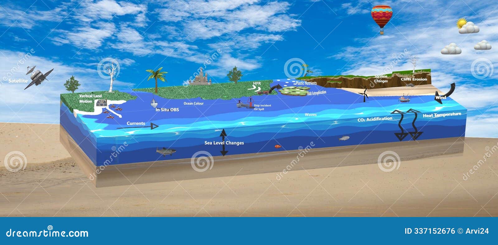 Coastal Model with Geographical and Environmental Concept (Weather ...