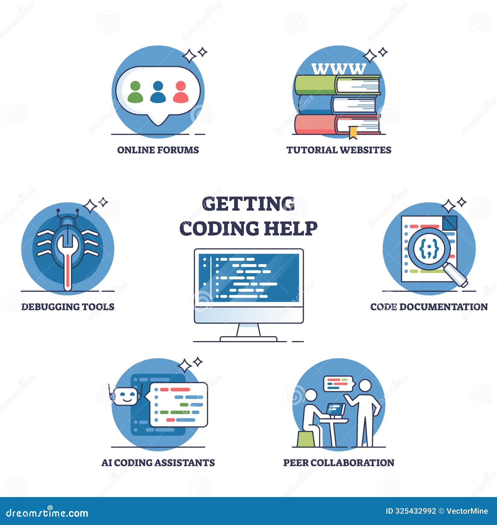 Coding Help and Software Programming Advice Seeking Places Outline ...