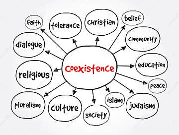 Coexistence Mind Map, Concept for Presentations and Reports Stock ...