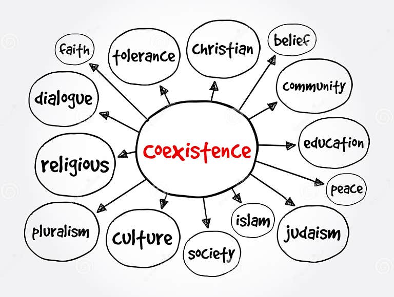 Coexistence Mind Map, Concept for Presentations and Reports Stock ...