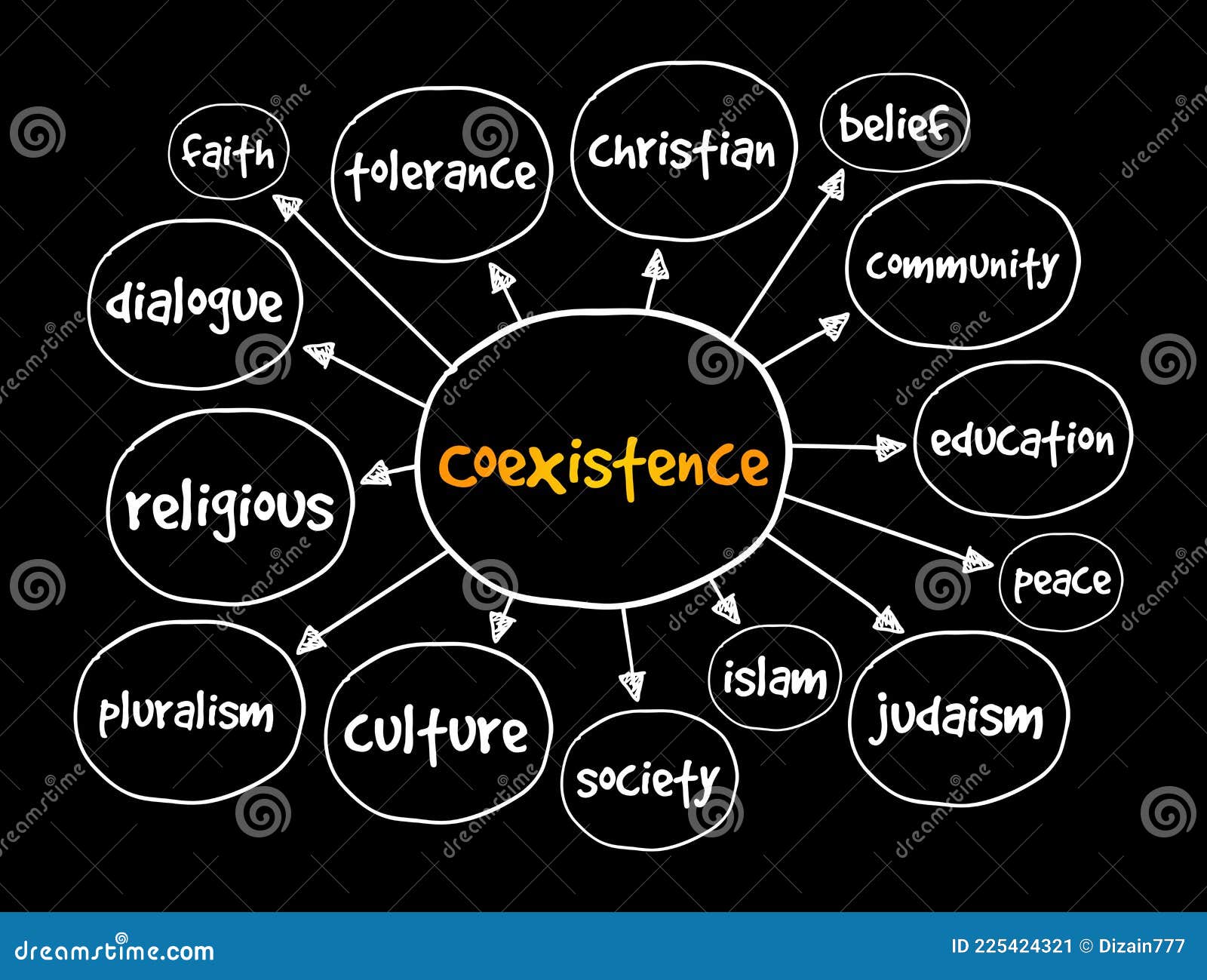 Coexistence Mind Map, Concept For Presentations And Reports Royalty ...