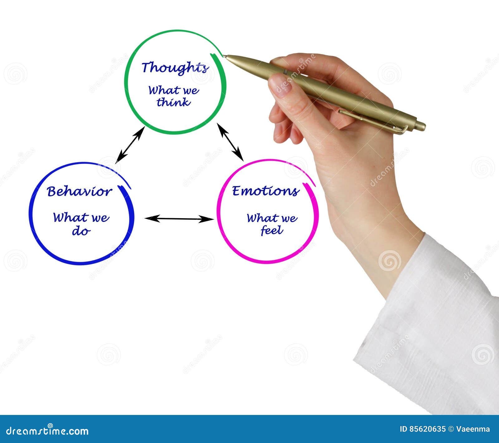 Cognition, Emotions, and Behavior Stock Image - Image of hand, female ...