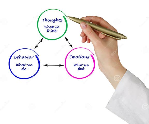 Cognition, Emotions, and Behavior Stock Image - Image of hand, female ...