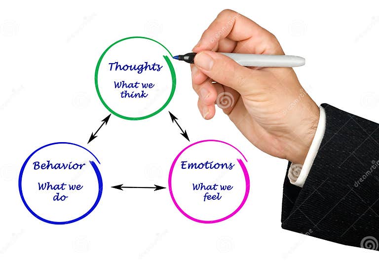 Cognition, Emotions, and Behavior Stock Image - Image of relationship ...