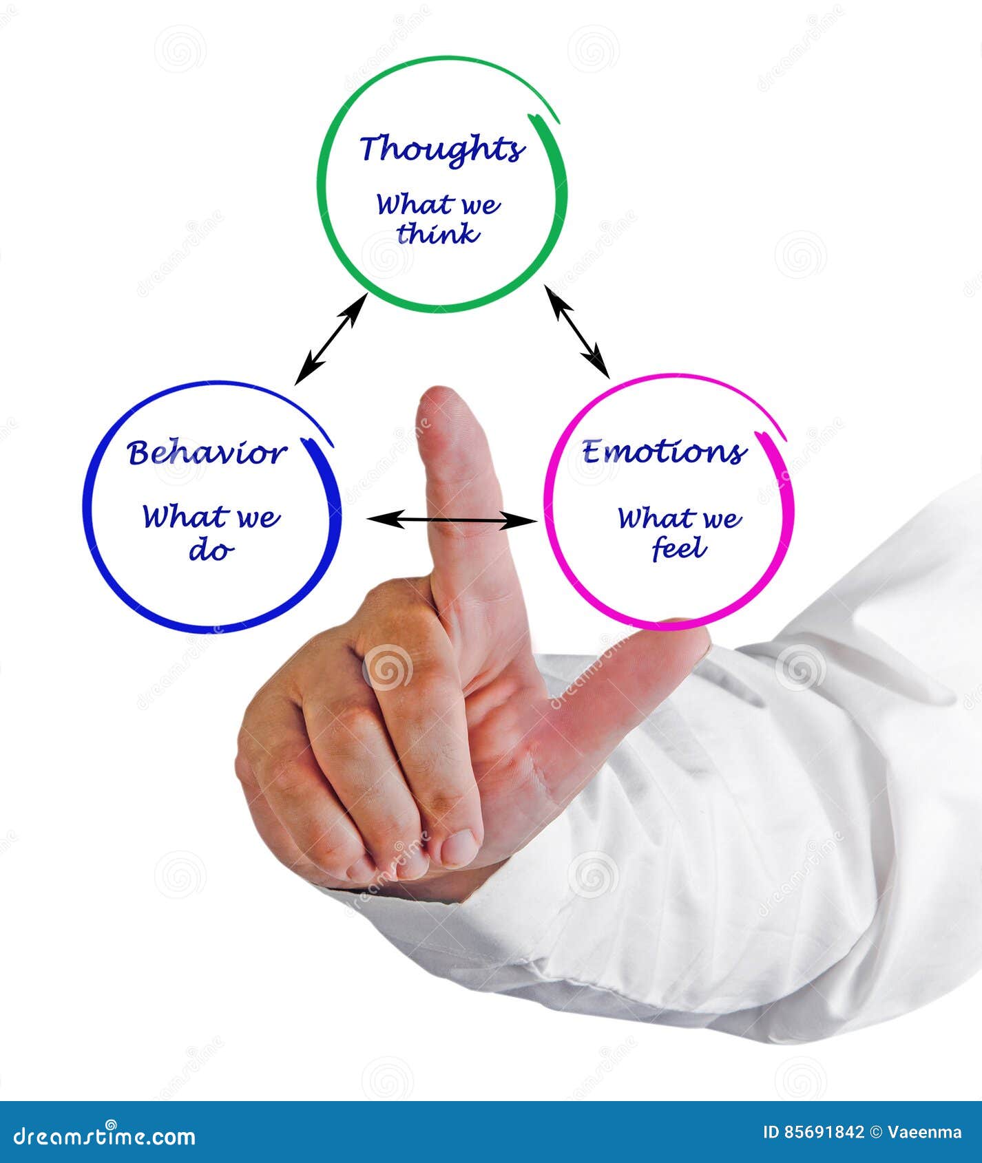 Cognition, Emotions, and Behavior Stock Photo - Image of hand, male ... Cognition, Emotions, and Behavior Stock Photo - Image of hand, male ...