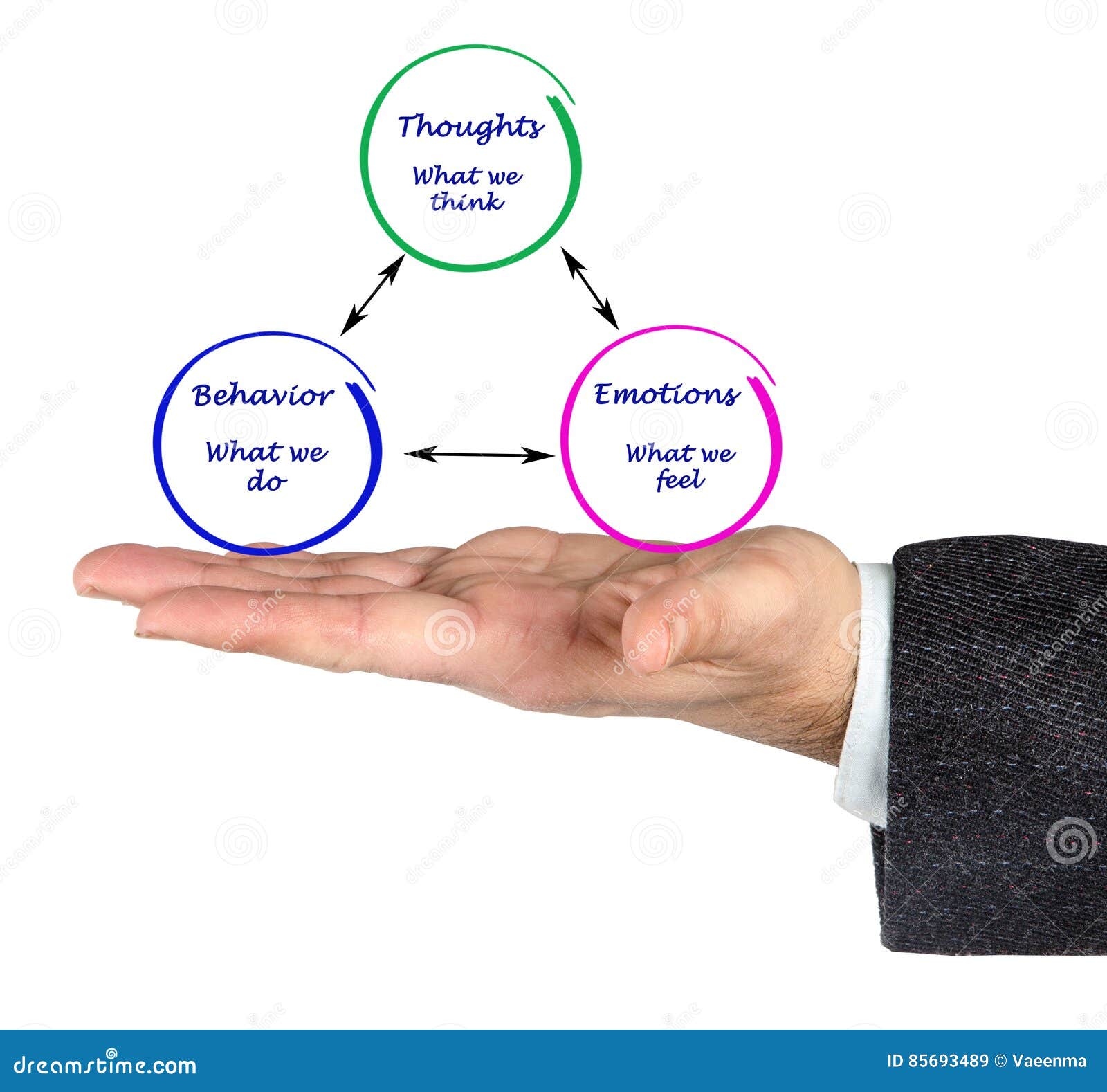 Cognition, Emotions, and Behavior Stock Image - Image of behaviour ...