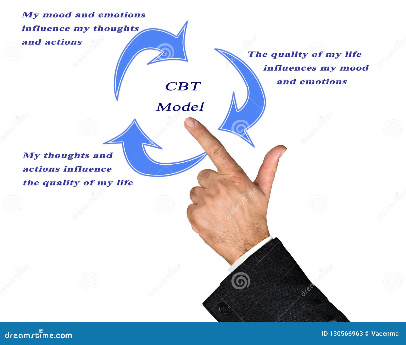 Cognitive Behavioral Therapy Model Stock Image - Image of behavioral ...