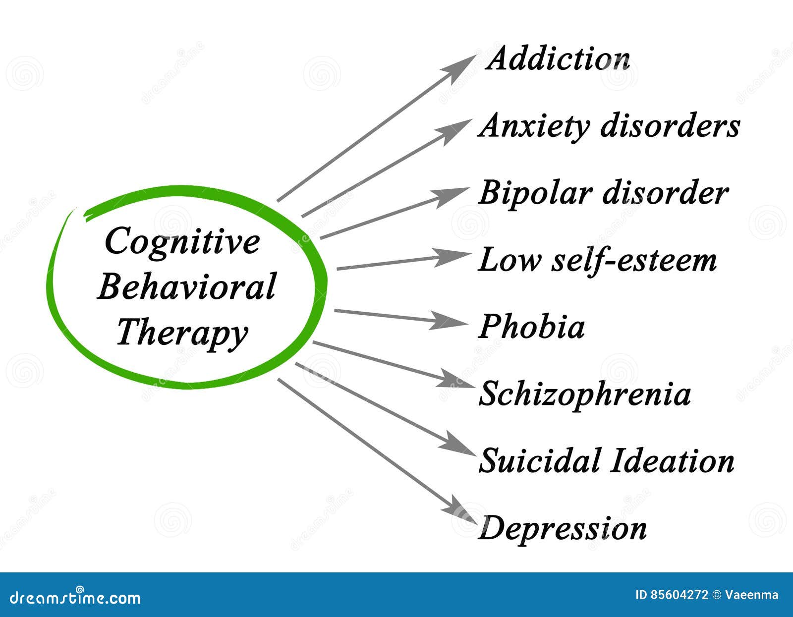 CBT Or Cognitive Behavioral Therapy With Thinking Change Outline ...