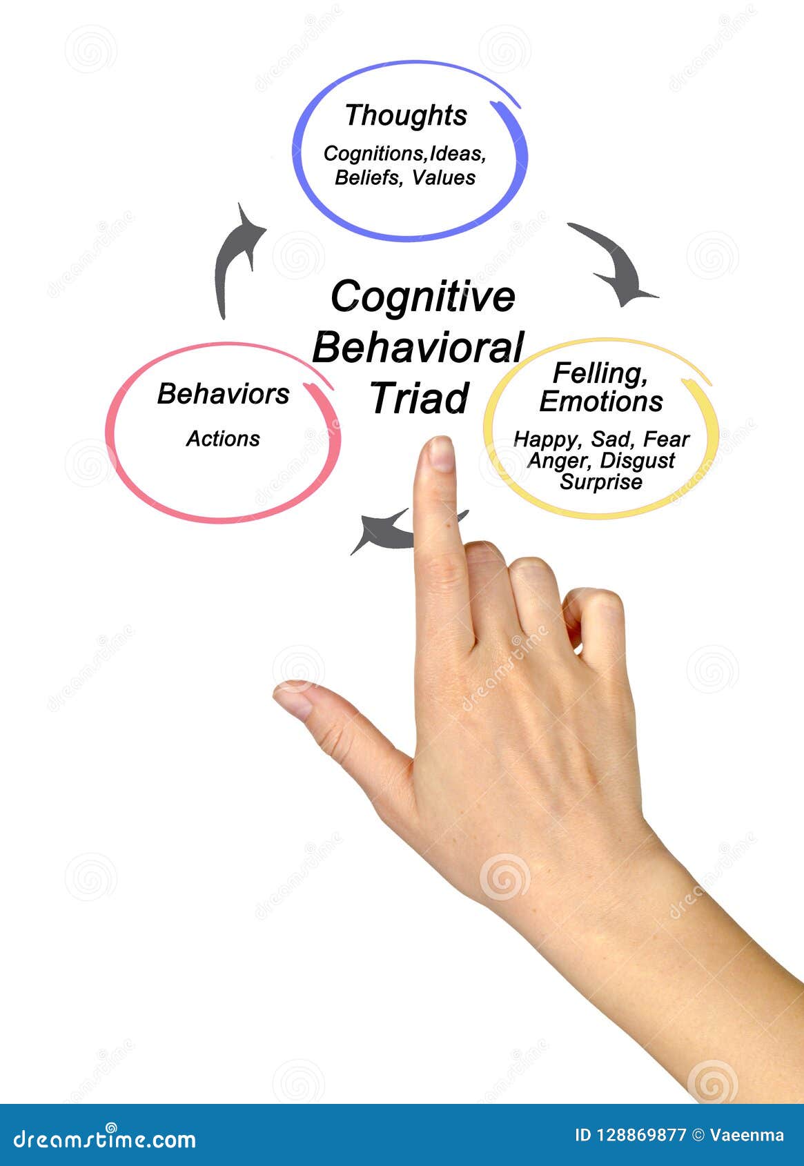 Cognitive Triad Stock Image | CartoonDealer.com #85618969