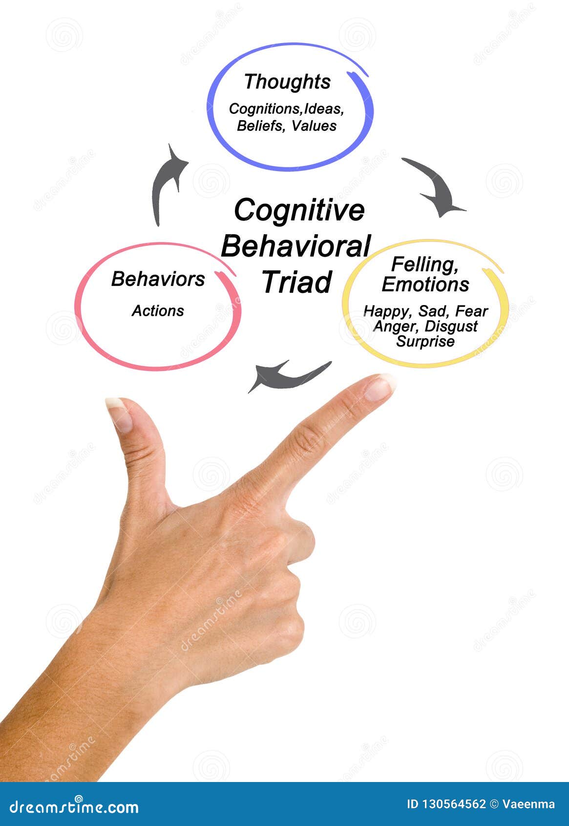 Cognitive Triad Stock Image | CartoonDealer.com #85618969