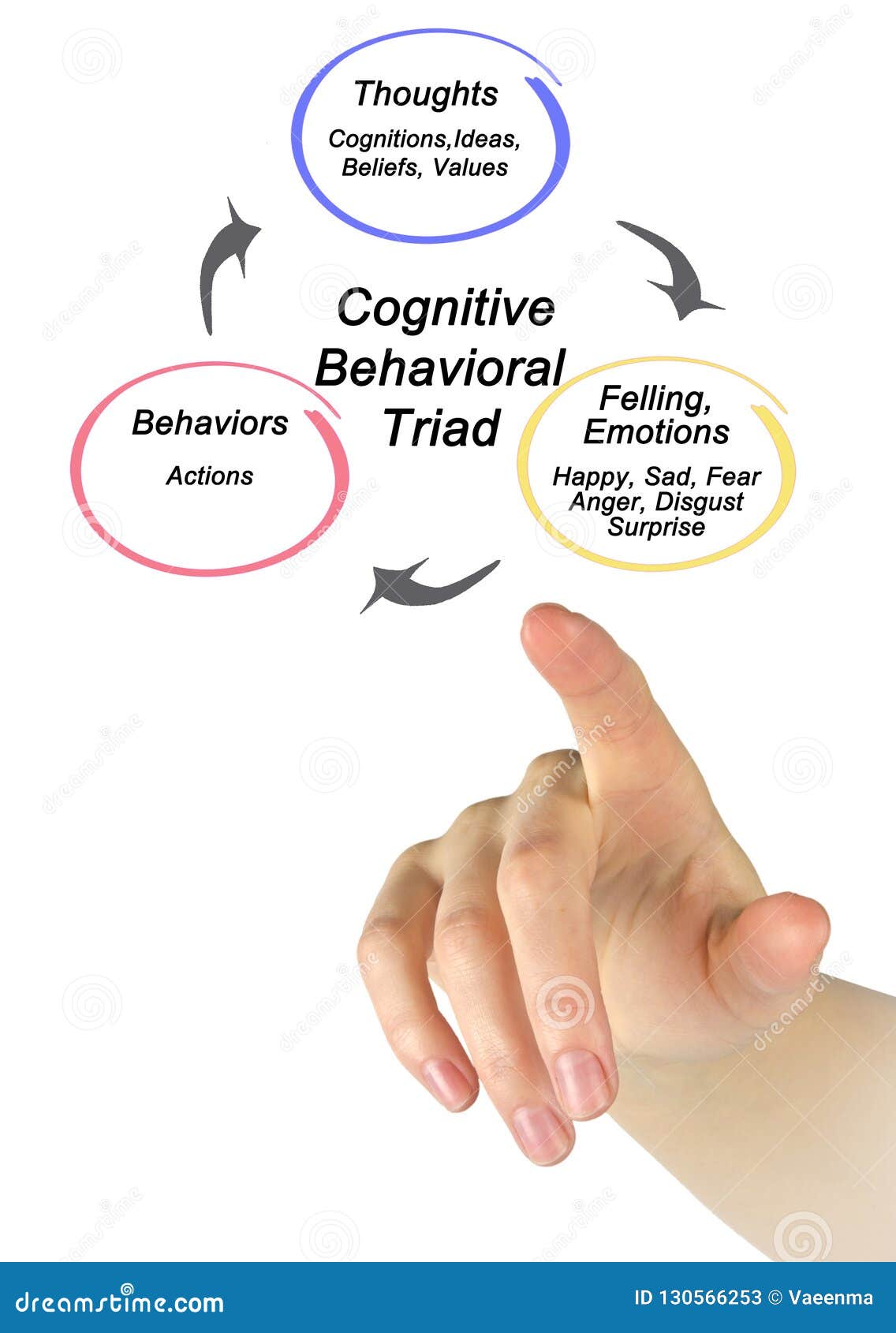 Cognitive Triad Stock Image | CartoonDealer.com #85618969