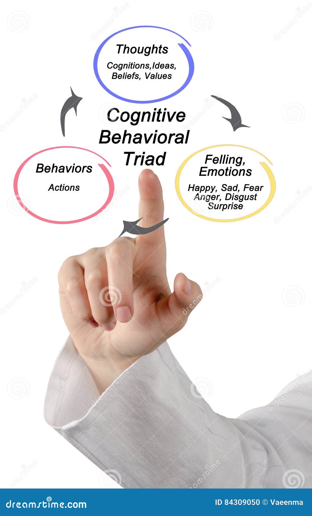 Cognitive Triad Stock Image | CartoonDealer.com #85618969