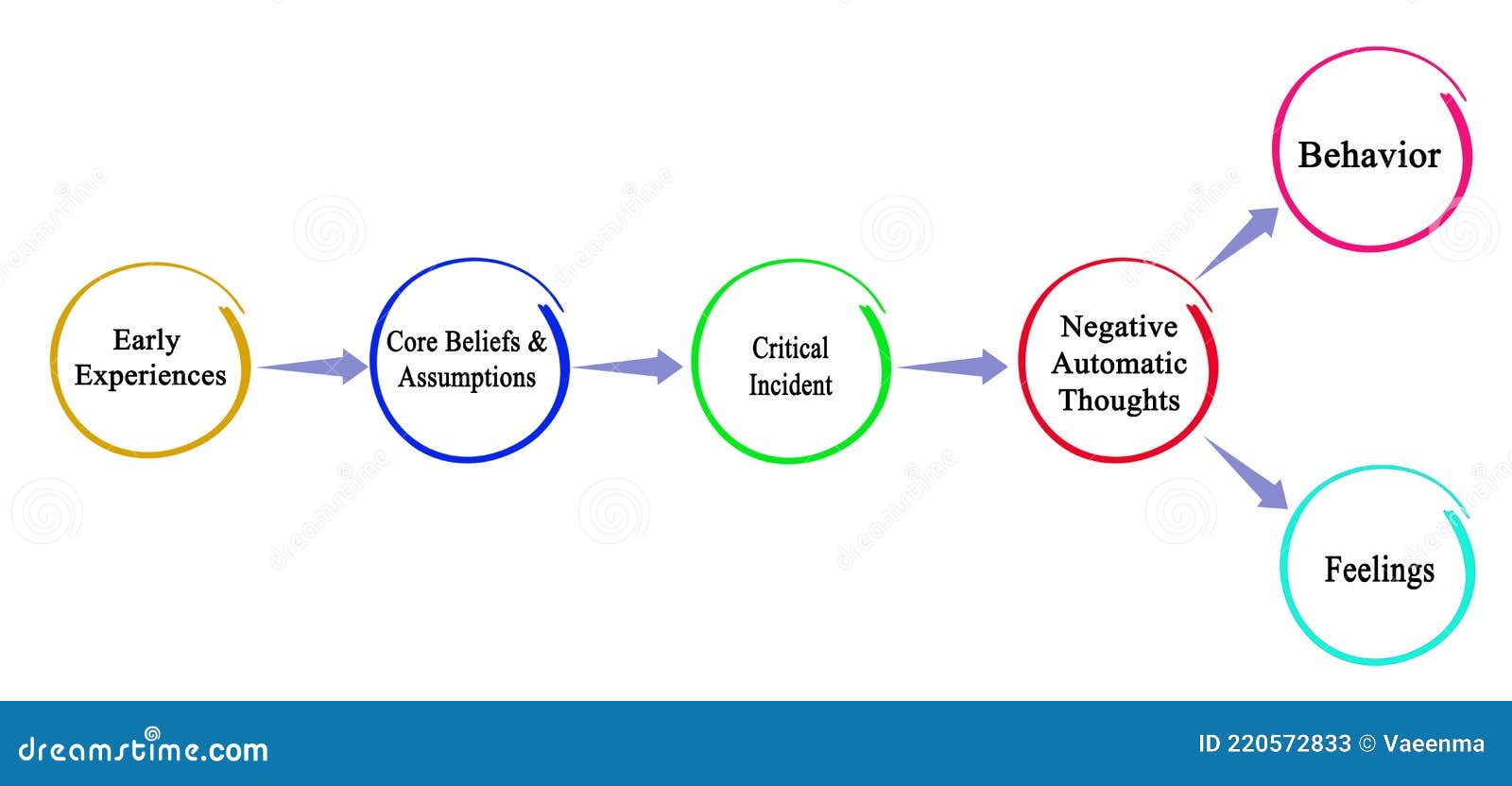 Components Of Cognition Stock Photography | CartoonDealer.com #170958656