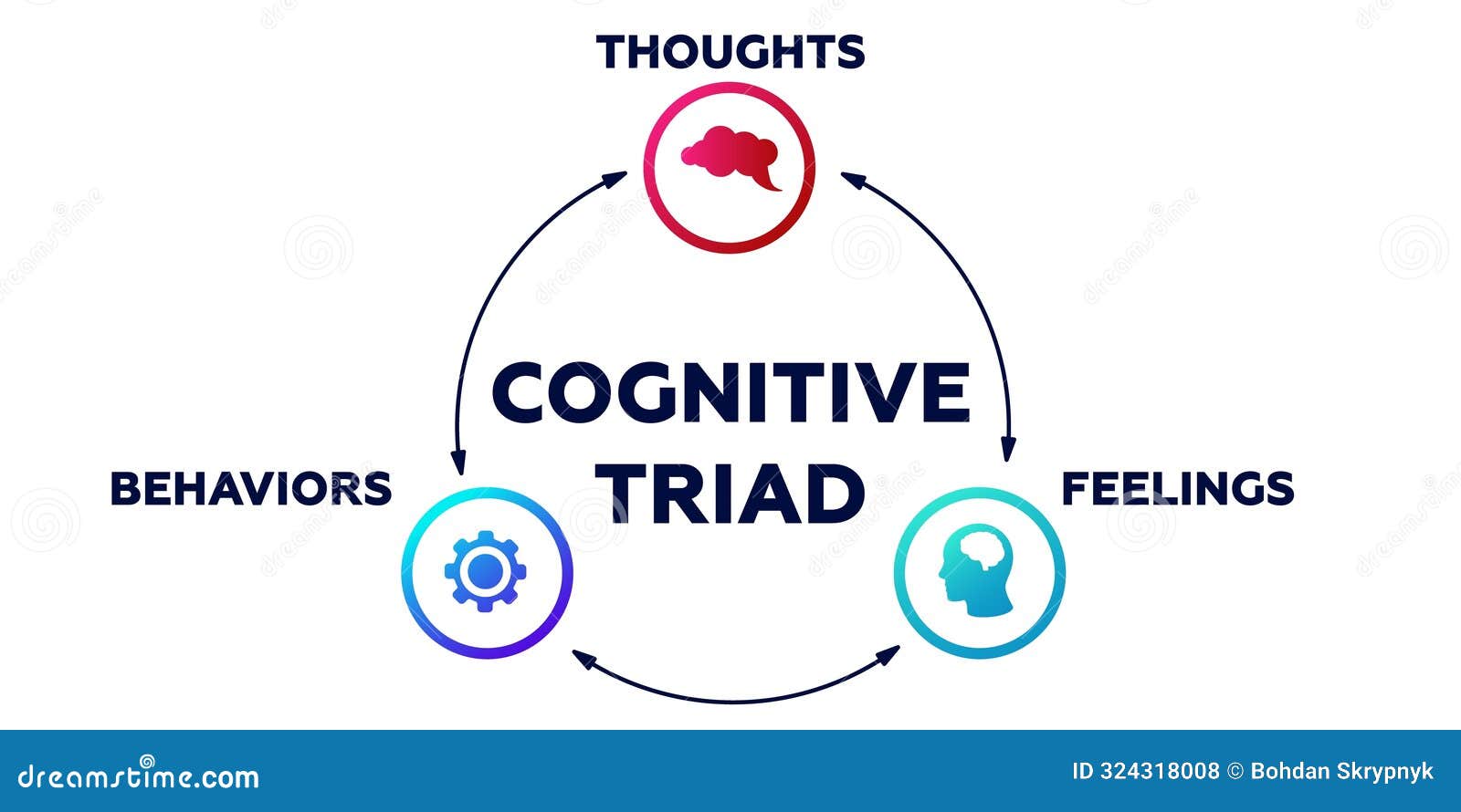Cognitive Triad. Behavioral Management with Study of Cognitive Behavior ...