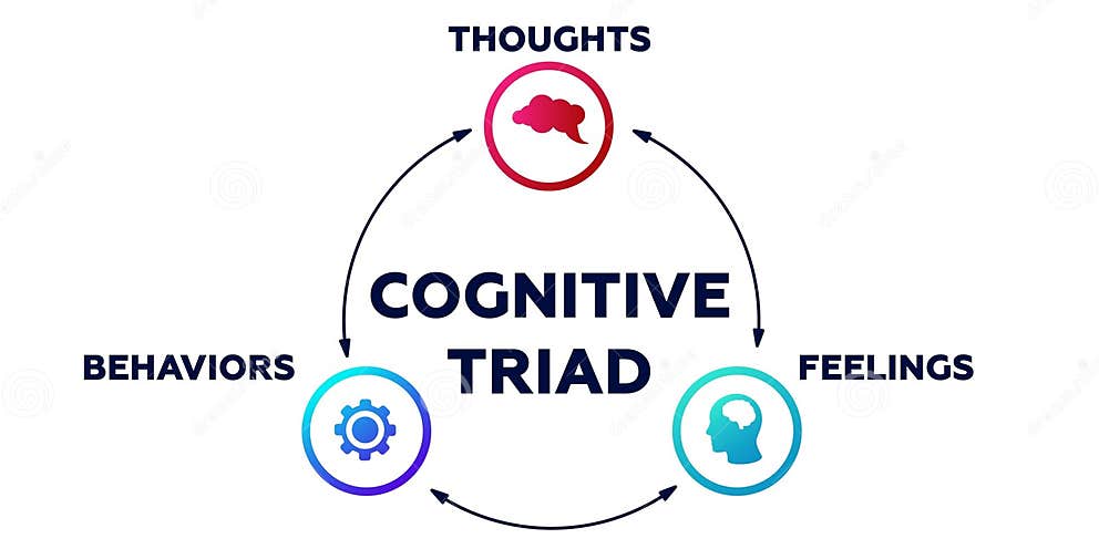 Cognitive Triad. Behavioral Management with Study of Cognitive Behavior ...