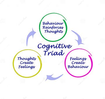 Cognitive Triad stock illustration. Illustration of cognitive - 85618264