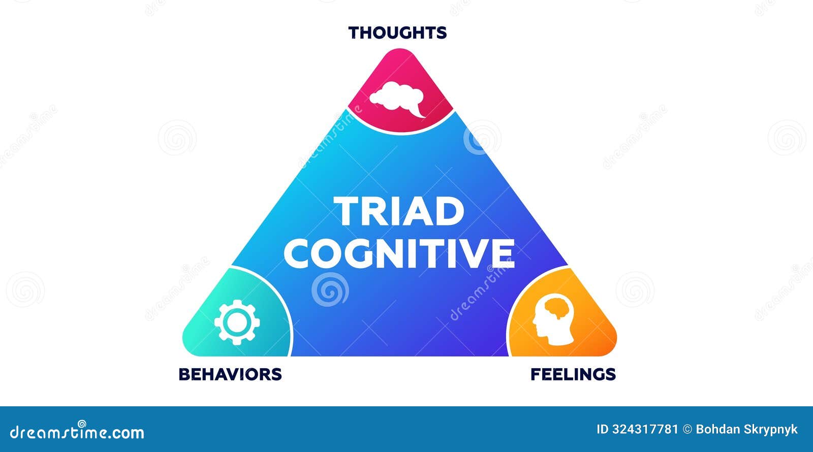 Cognitive Triad Diagram. Triangle Management With Study Of Cognitive ...