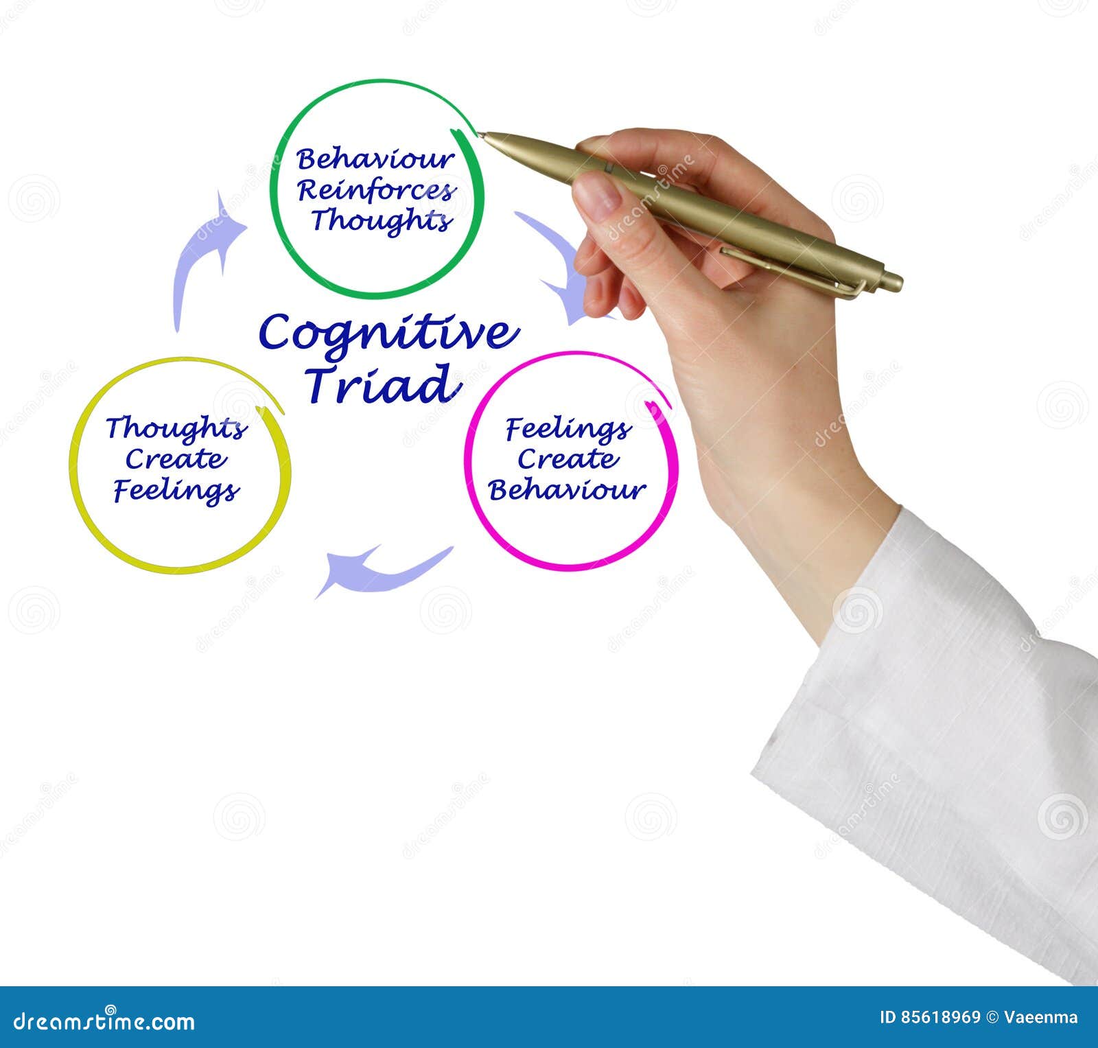 Cognitive Triad Stock Image | CartoonDealer.com #85617349