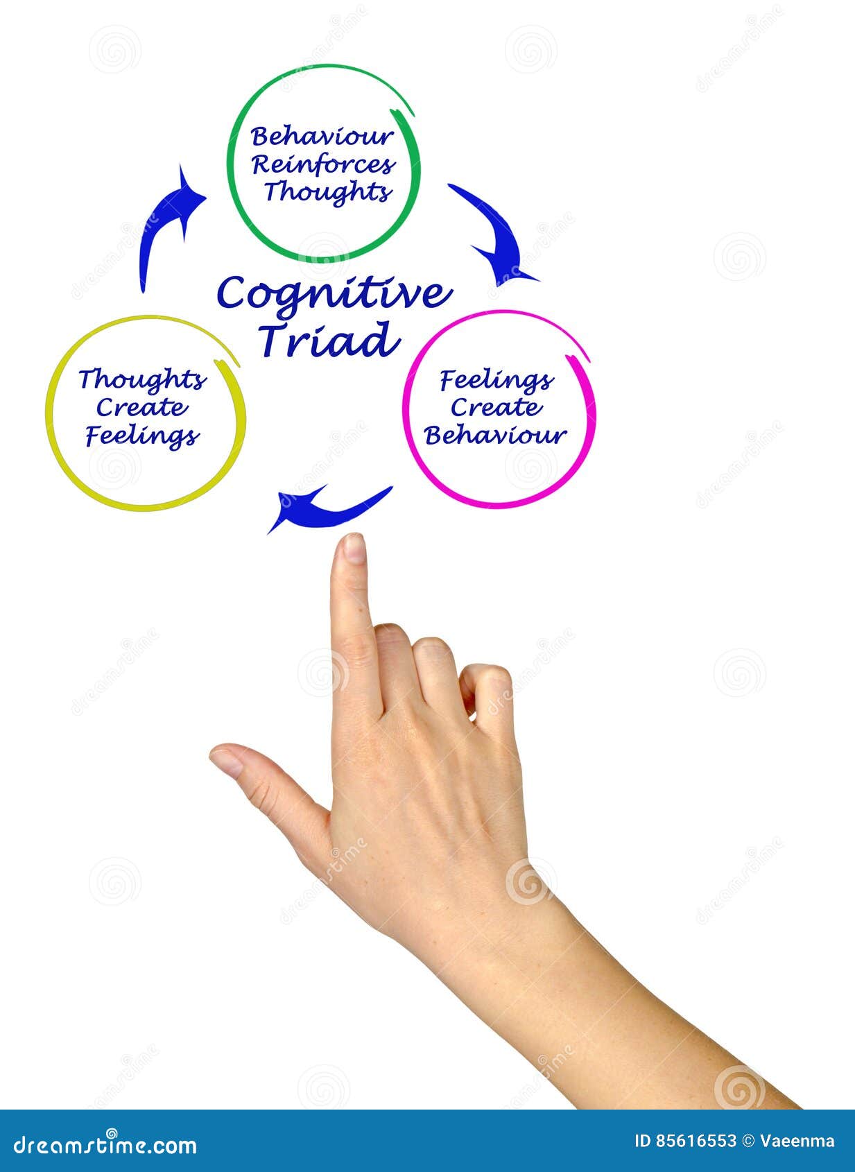 Cognitive Triad Stock Image | CartoonDealer.com #85618969