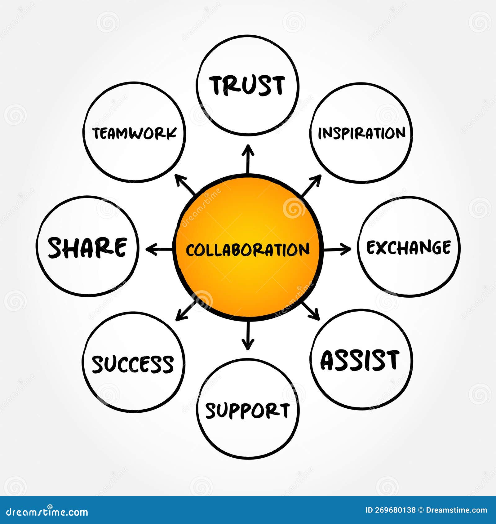 Collaboration Mind Map Concept for Presentations and Reports Stock ...