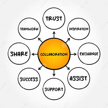 Collaboration Mind Map Concept for Presentations and Reports Stock ...