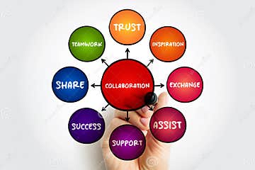 Collaboration Mind Map Concept for Presentations and Reports Stock ...
