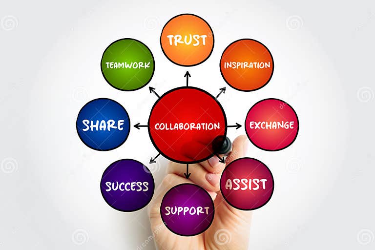 Collaboration Mind Map Concept for Presentations and Reports Stock ...