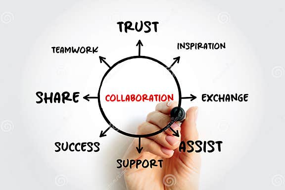 Collaboration Mind Map Concept for Presentations and Reports Stock ...