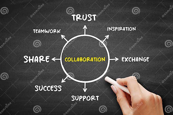 Collaboration Mind Map Concept for Presentations and Reports Stock ...