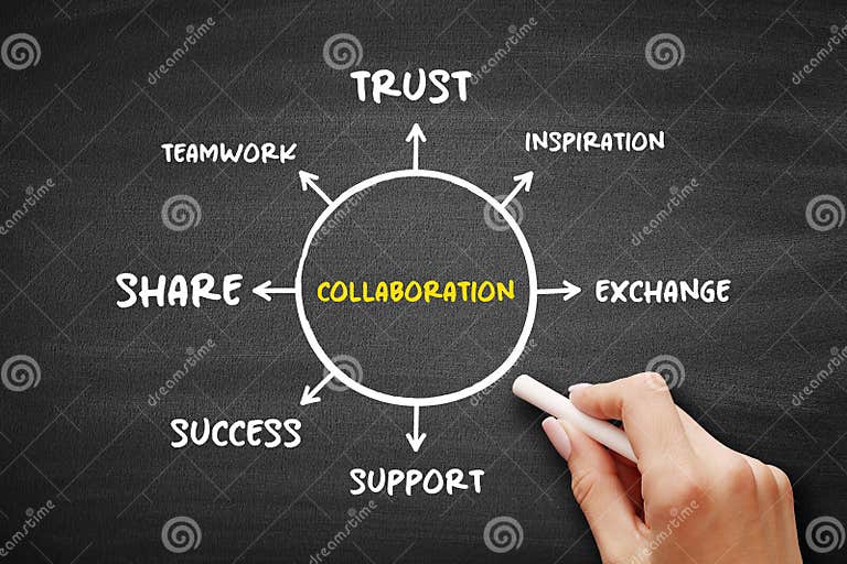Collaboration Mind Map Concept for Presentations and Reports Stock ...