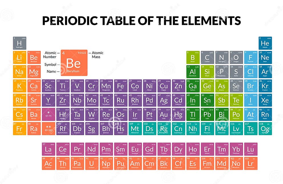Color Coded Periodic Table of Elements for Visual and Interactive ...