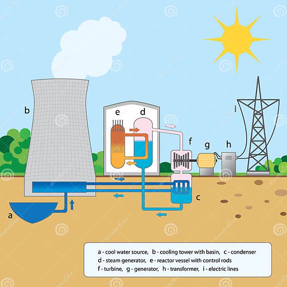 Colorful Graphic Explaining Nuclear Reactor Stock Illustration ...