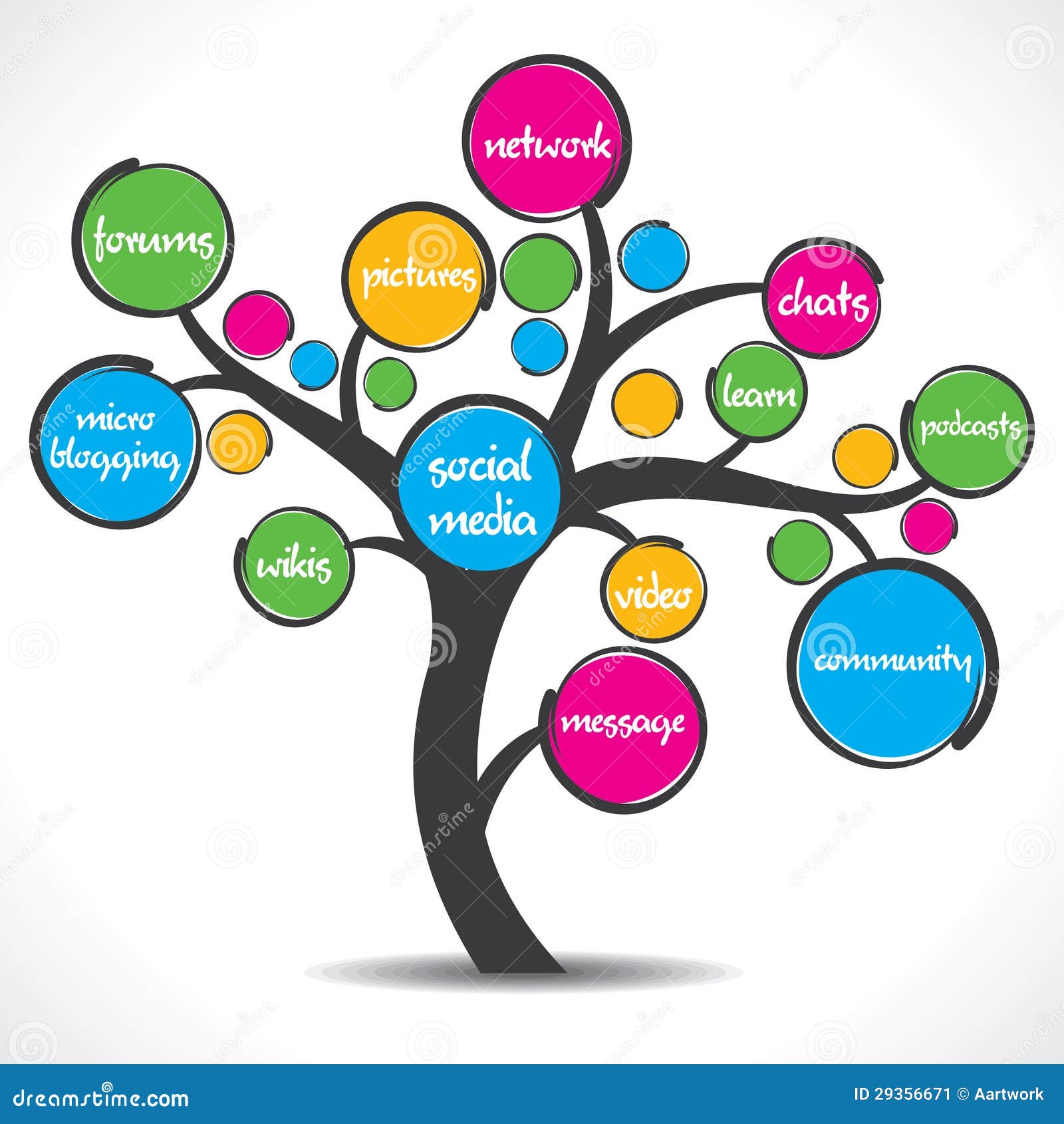 Social Network Tree Hoe Schrijf Ik Een Social Media Plan? Pronamic