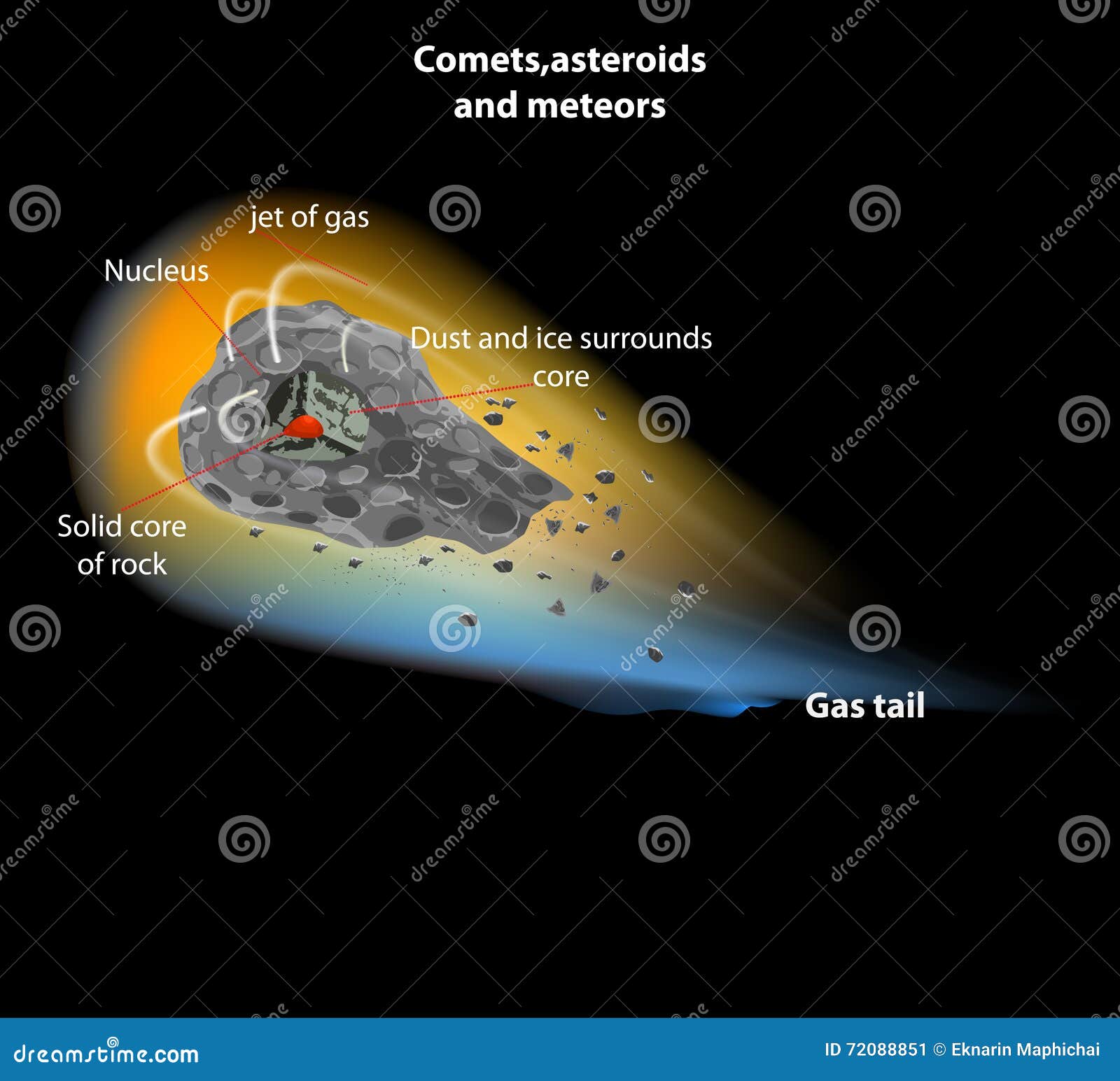 Comets,asteroids and Meteors Stock Illustration - Illustration of ...