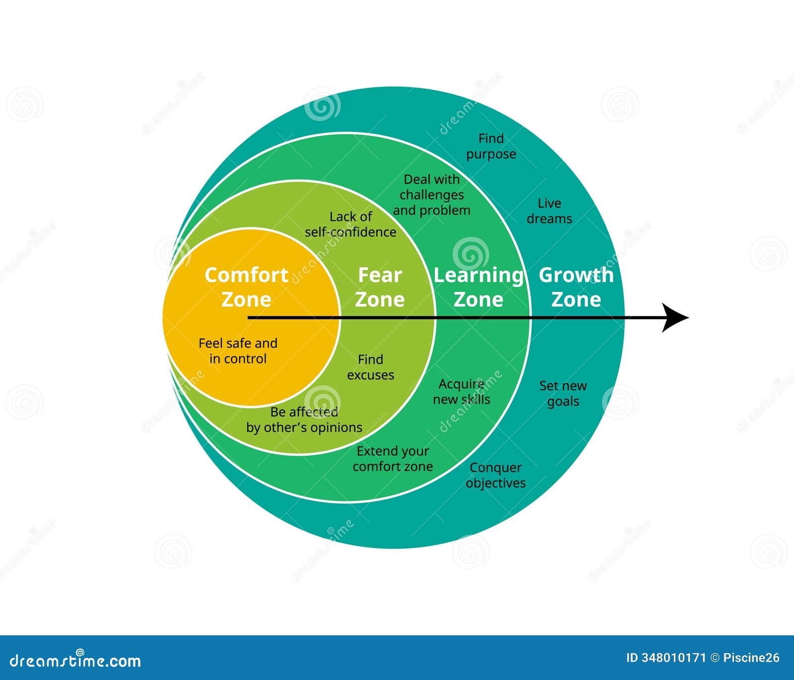 Fear And Comfort As Different Choices In Life - Pictured As Words Fear ...