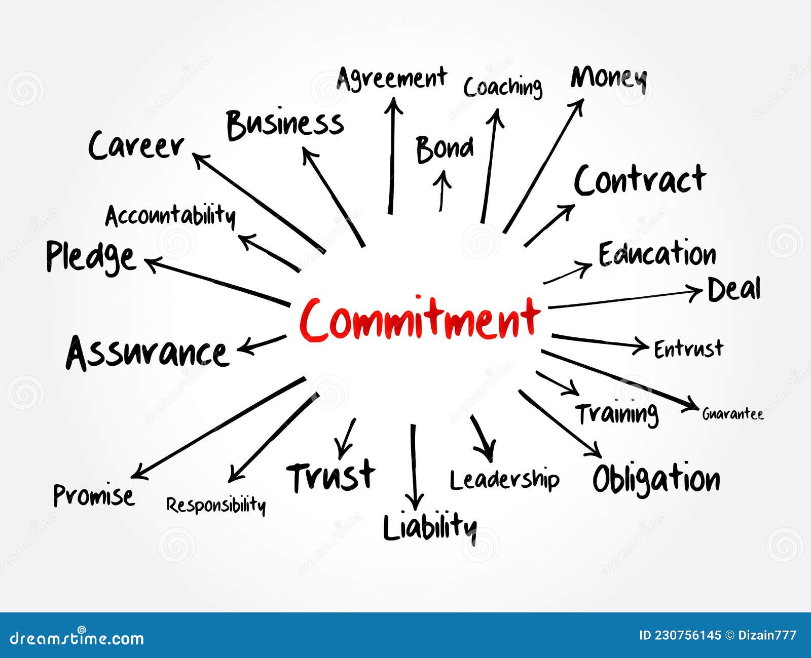 Commitment Mind Map, Business Concept for Presentations and Reports ...