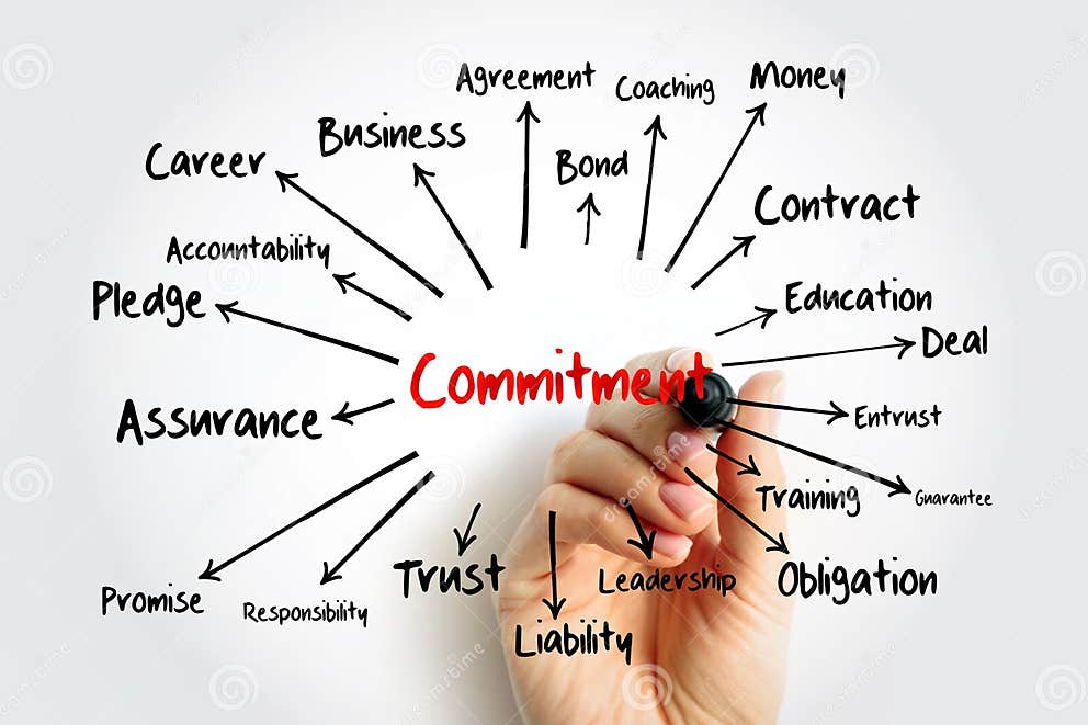 Commitment Mind Map Flowchart, Business Concept for Presentations and Reports Stock Image ...