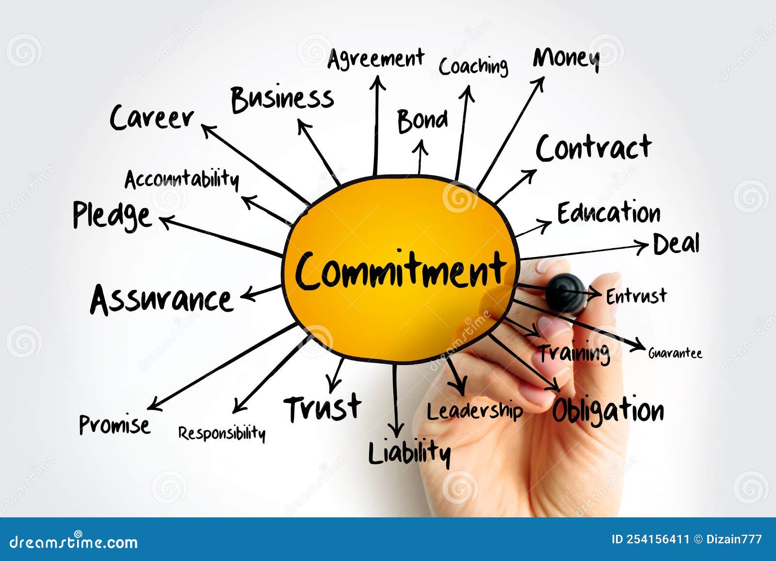 Commitment Mind Map Flowchart, Business Concept for Presentations and ... Commitment Mind Map Flowchart, Business Concept for Presentations and ...