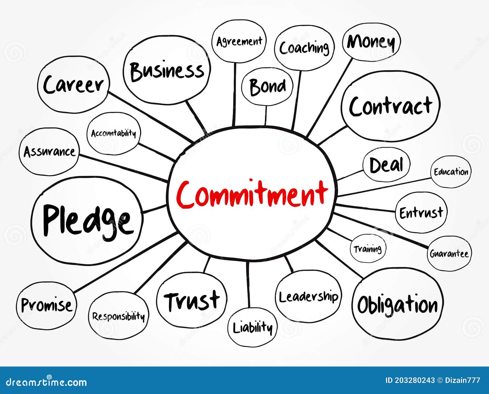 Commitment Mind Map Flowchart Stock Illustration - Illustration of ...