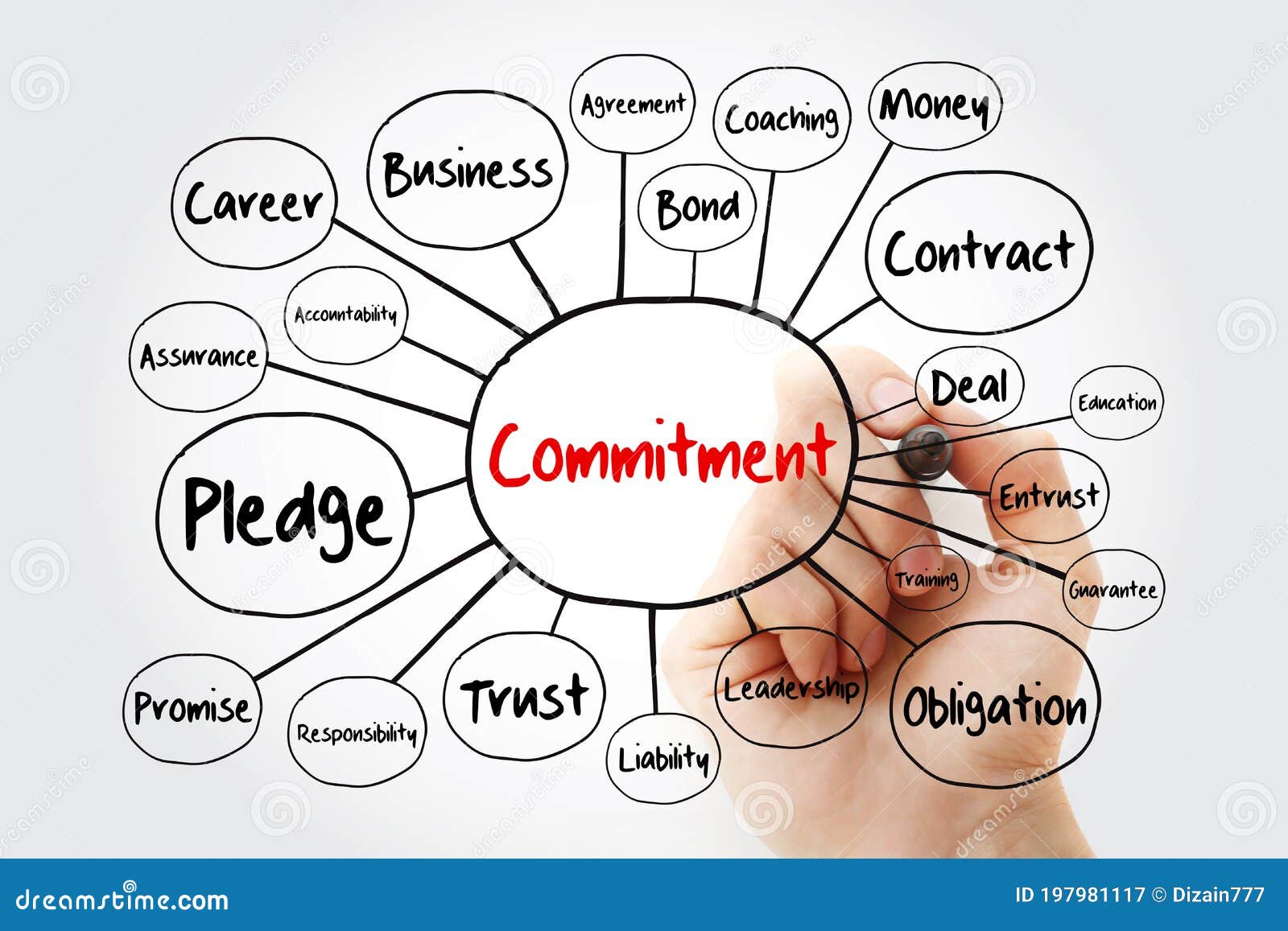 Commitment Mind Map Flowchart with Marker, Business Concept for ...