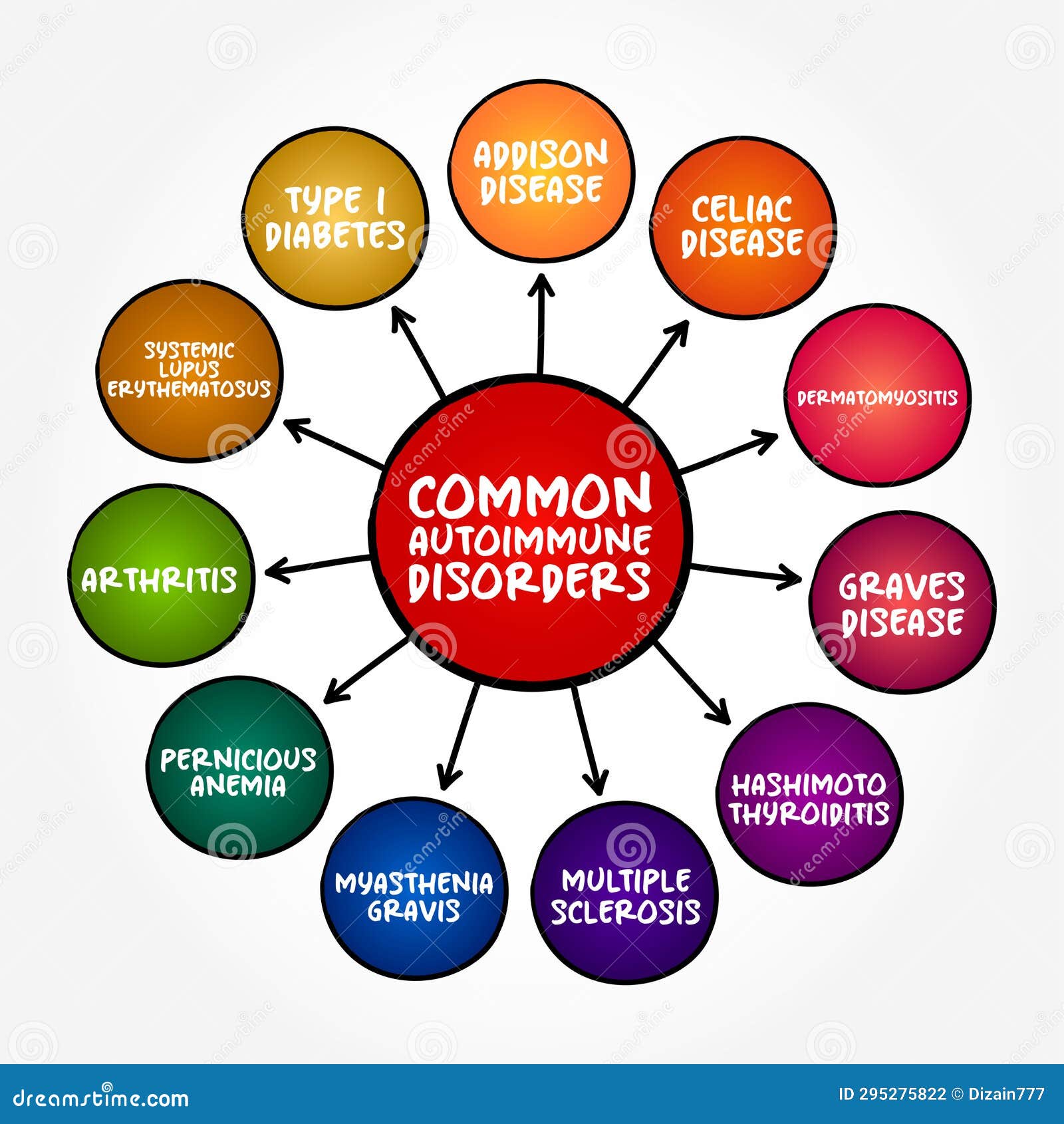 Common Autoimmune Disorders (condition in Which Your Immune System ...