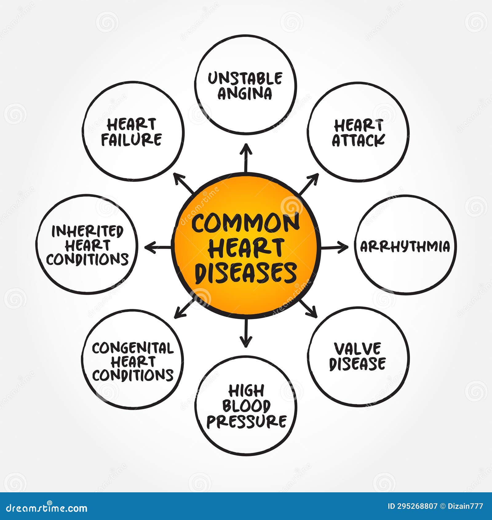 Common Heart Diseases Mind Map Text Concept for Presentations and ...