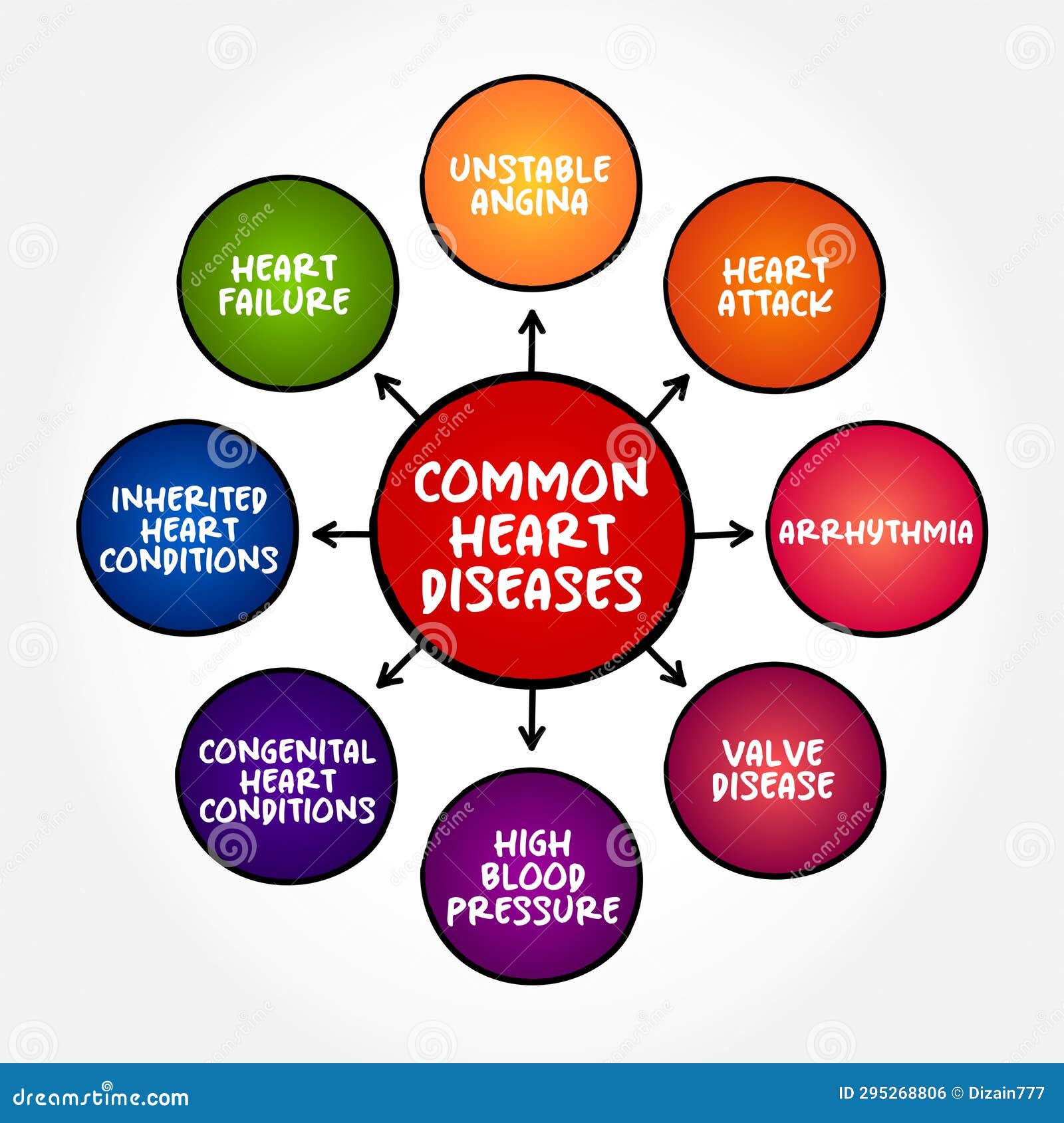 Common Heart Diseases Mind Map Text Concept for Presentations and ...