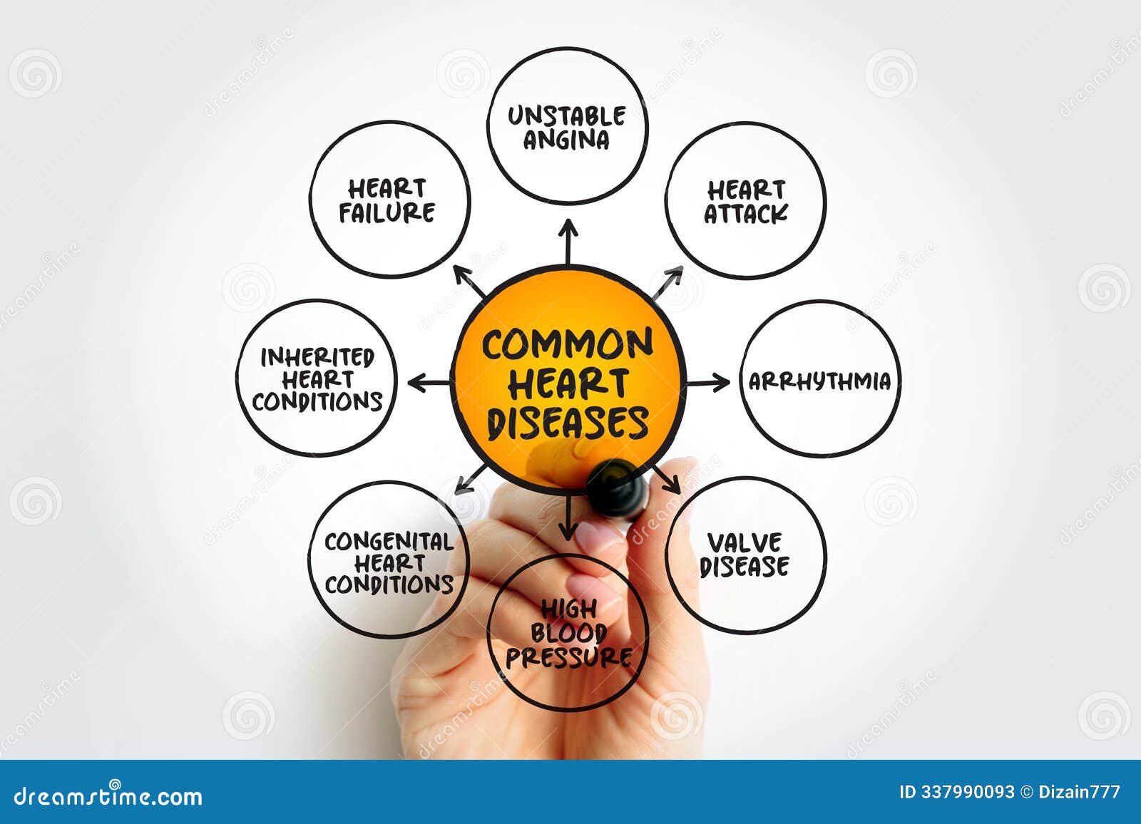 Common Heart Diseases Mind Map Text Concept For Presentations And ...